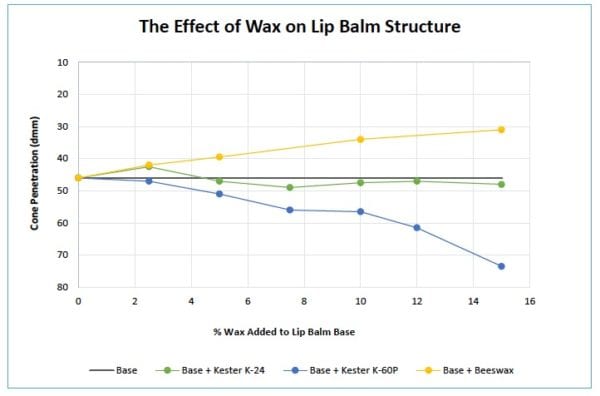 Changing the Texture of a Lip Balm in Formulation