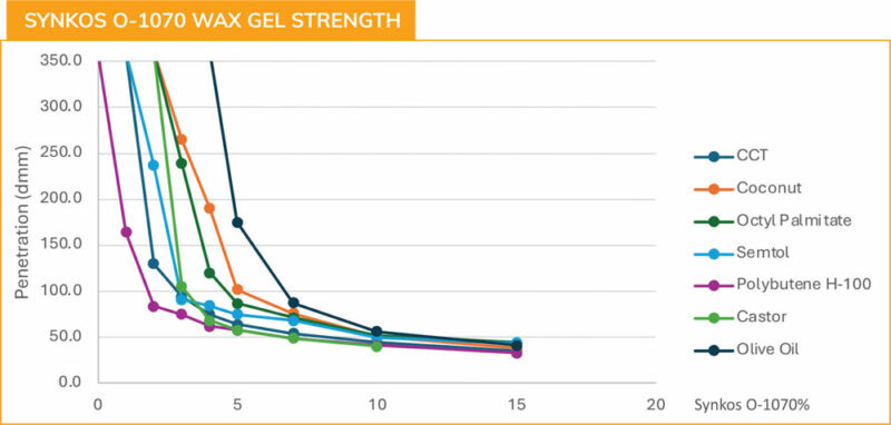 SynKos ”O” Wax Series - Koster Keunen