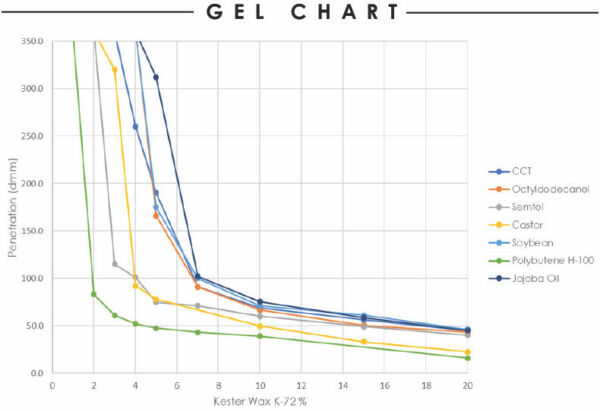 Gel Charts Help Make Formulating Oleogels More Efficient - Koster Keunen